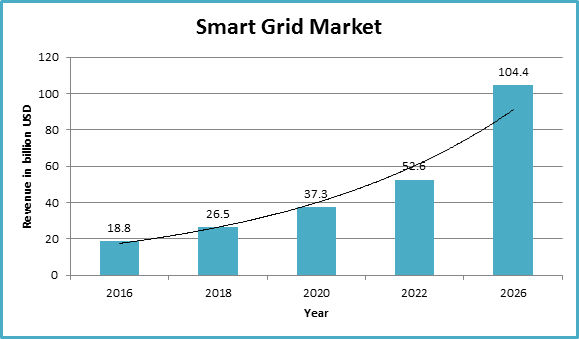 Smart Grid Market Analysis, Growth and Forecast 2018 - 2026