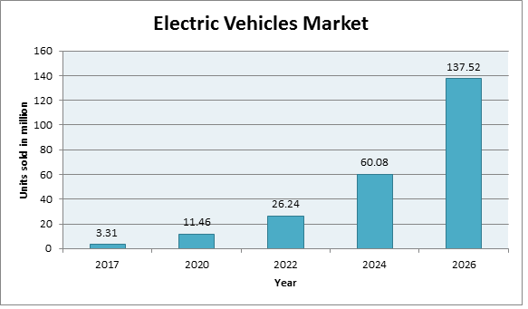 Electric Vehicles Evs Market Analysis Growth And Forecast 2018 2026