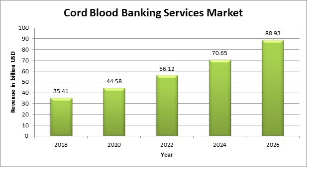 Cord Blood Banking Services Market Analysis,Growth and Forecast 2016 - 2024 Cord Blood Banking Services Market Analysis,Growth and Forecast 2016 - 2024
