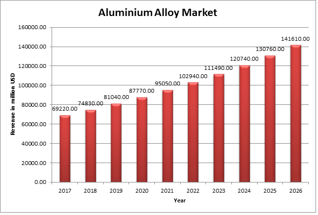 Aluminium Alloy Market Analysis Growth And Forecast 2018 2026