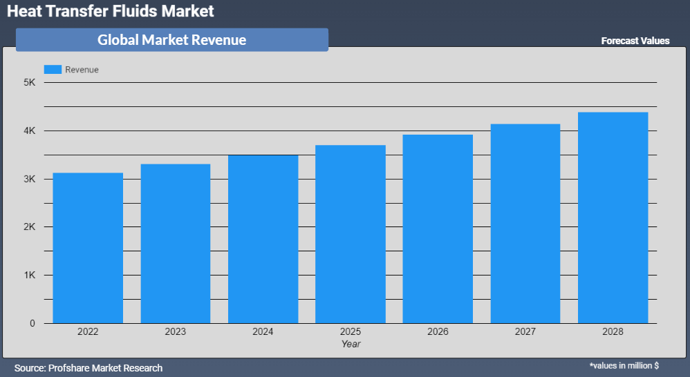 Heat Transfer Fluids Market is estimated to reach USD 4385.82 million by Heat Transfer Fluids Market is estimated to reach USD 4385.82 million by