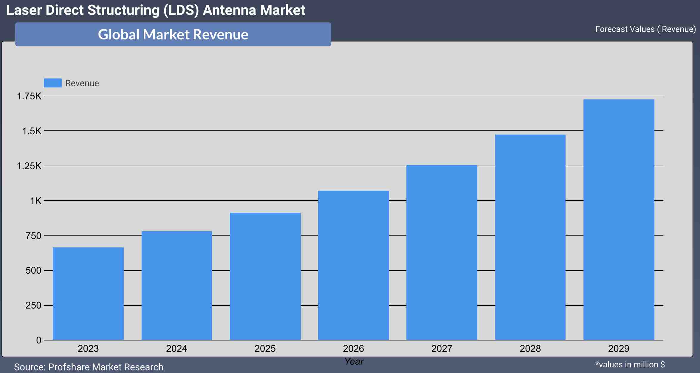 Laser Direct Structuring (LDS) Antenna Market is anticipated to Laser Direct Structuring (LDS) Antenna Market is anticipated to